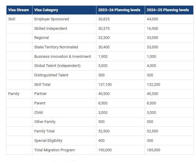 Australian Government Announces Migration Program 2024-25 Planning Levels - Vision Consultants